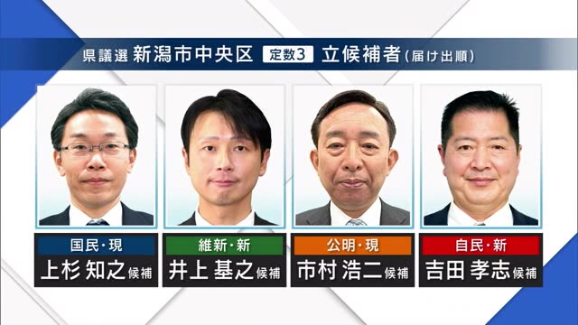 〈新潟県議選〉27選挙区に71人が立候補 14選挙区で選挙戦に 舌戦始まる 県内ニュース Nst新潟総合テレビ